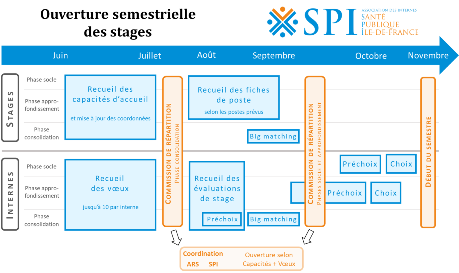 Procédure de choix de stages – SPI – Association des internes de Santé ...
